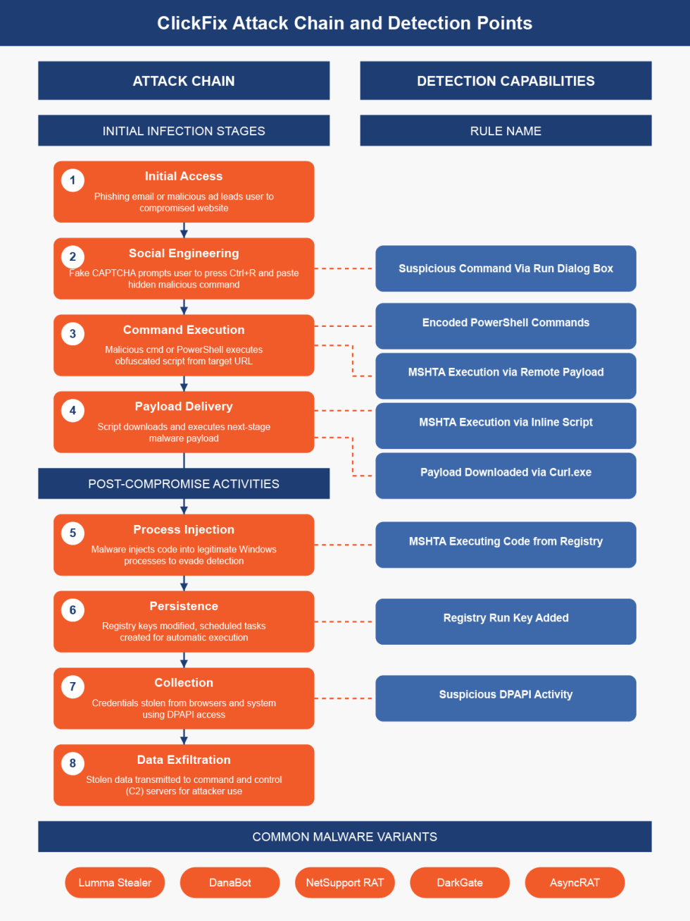 Beware of ClickFix: A Growing Social Engineering Threat - Security Risk ...