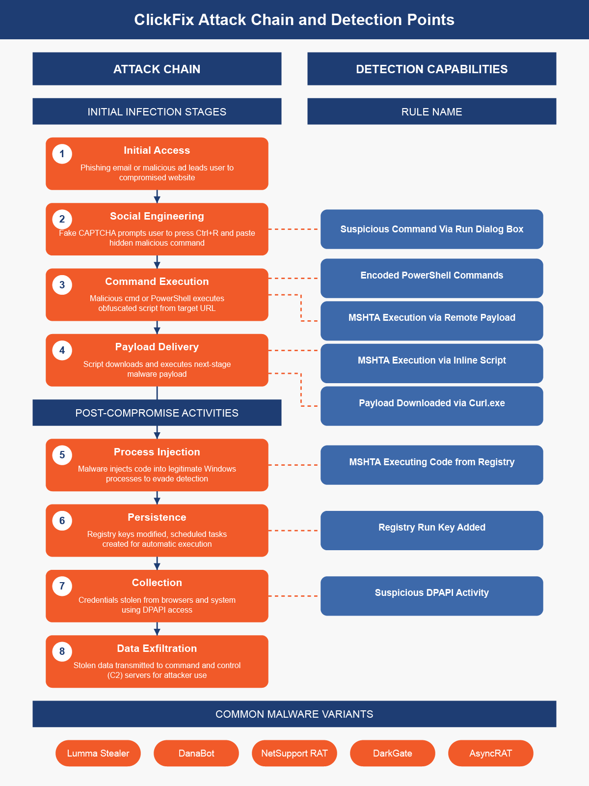 Beware of ClickFix: A Growing Social Engineering Threat - Security Risk ...