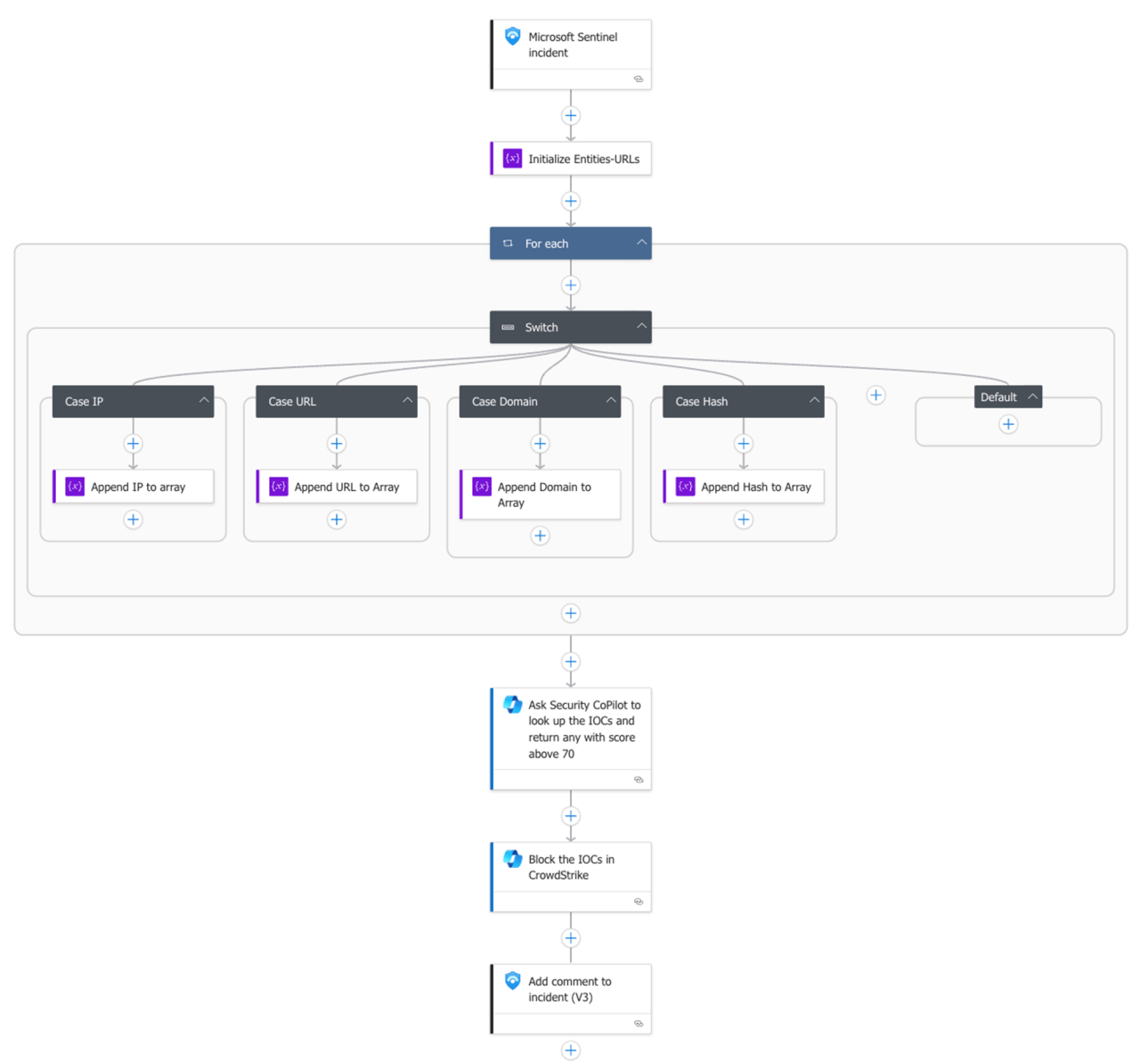 Investigating AI Usage in SOC Using Security Copilot - Security Risk ...